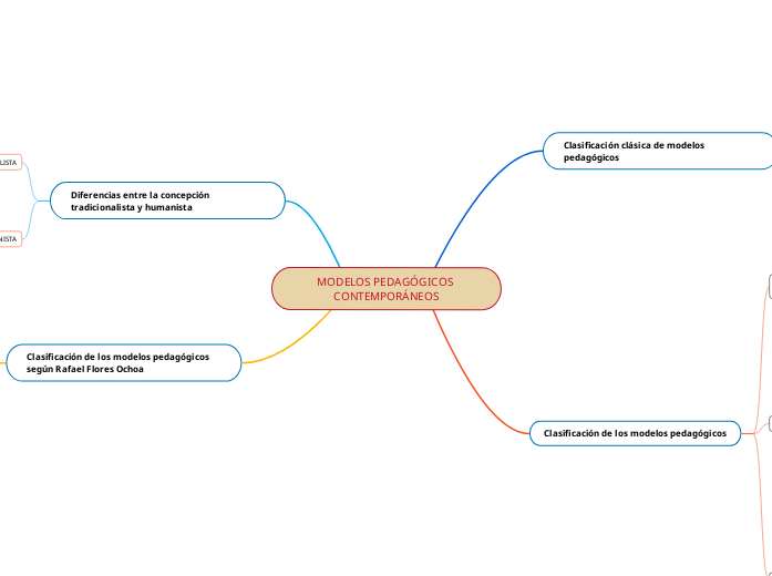 MODELOS PEDAGÓGICOS CONTEMPORÁNEOS - Mind Map